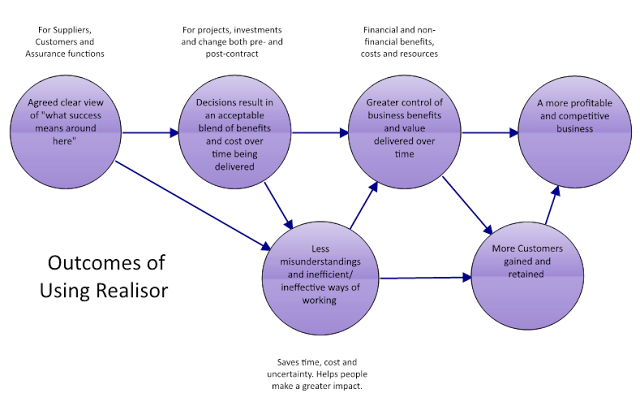 The Achieved Outcome: Six Outcomes - Benefits Management and Realisor