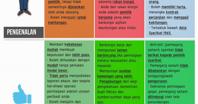 Infografik Jenis-Jenis Perniagaan ~ INFOGRAFIKMY