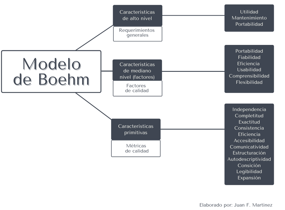 Estándares y Modelos de Calidad de Software: Modelo BOEHM: