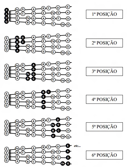Cordas - ICM: As posições no Violino