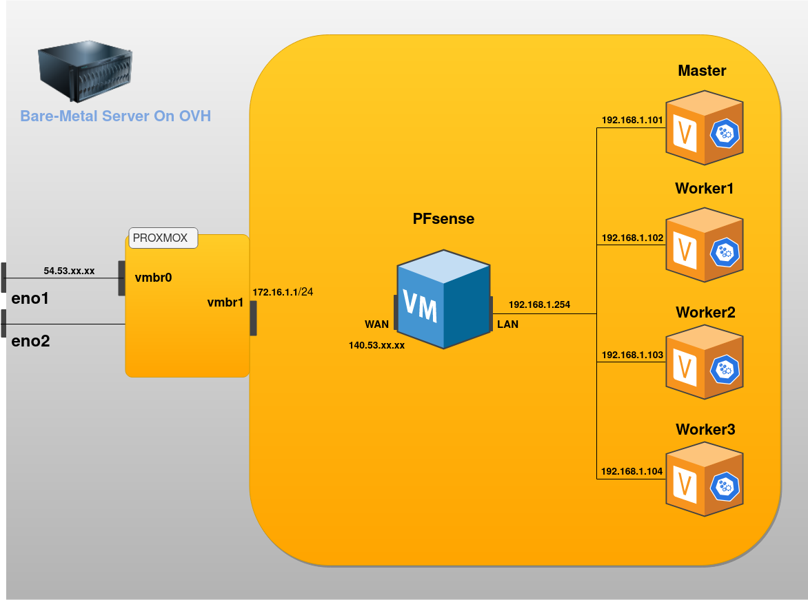 4 Nodes Kubernetes Cluster Behind A PFsense VM On Proxmox Hypervisor