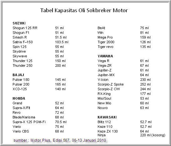 Penting Diketahui Kapasitas Volume Ukuran Oli Shock Depan Motor Yang ...