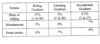 Civilax4U: Highway Geometric Design – Gradients