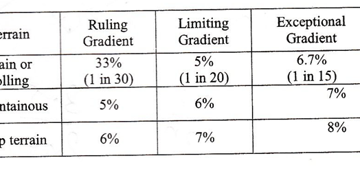 Civilax4U: Highway Geometric Design – Gradients