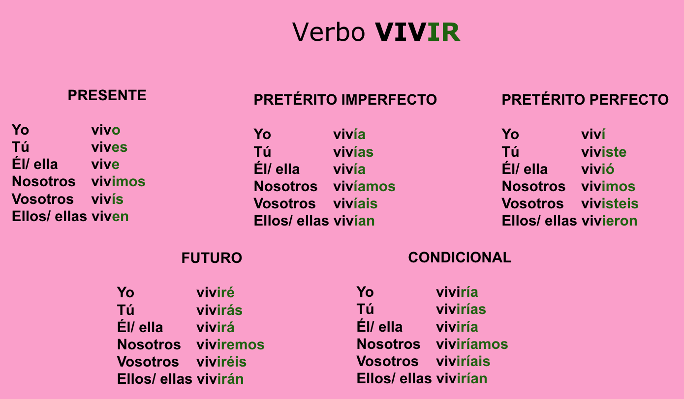 educarte.educarse: Tiempo verbales: VERBOS REGULARES ESPAÑOL