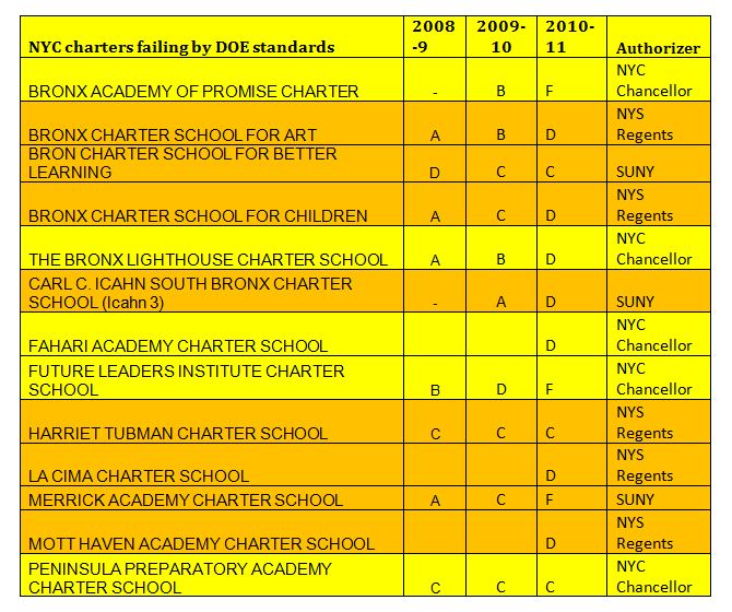 NYC Public School Parents: Which charters are flunking according to DOE ...