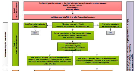 UCLA Faculty Association: Title IX Process at UC