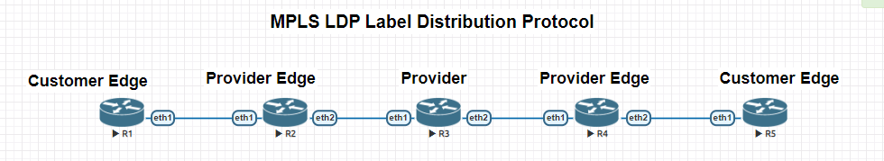 Cara Configurasi RouterOS MPLS LDP Label Distribution Protocol - Een ...