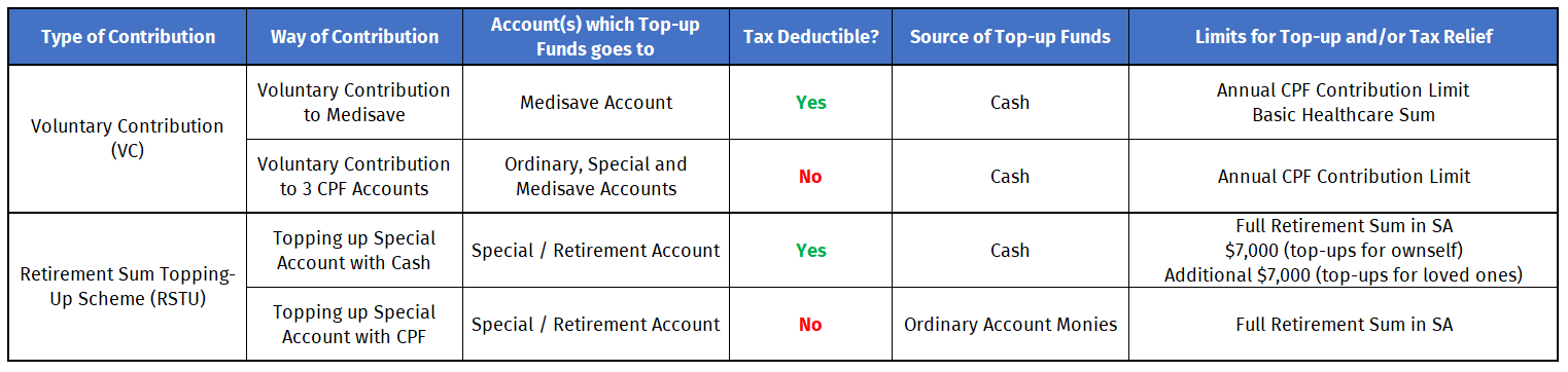 4 Types of CPF Savings Top-up - The Boy who Procrastinates (TBWP)