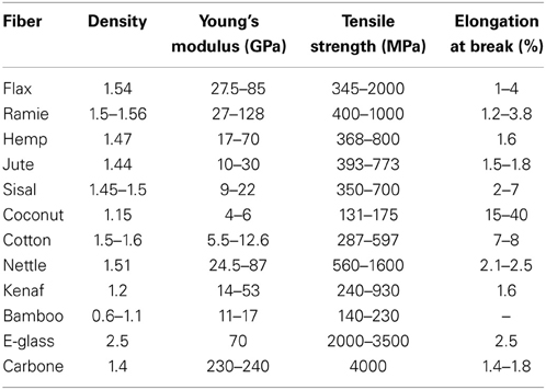 Structural, Physical and Chemical Characterization of Fiber? - TE