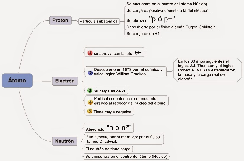 1.1 El átomo y sus partículas subatómicas ~ Quimi-K-ITSC