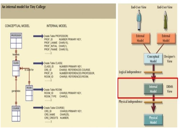 DBMS: DBMS – Architecture & Levels of Data Abstraction