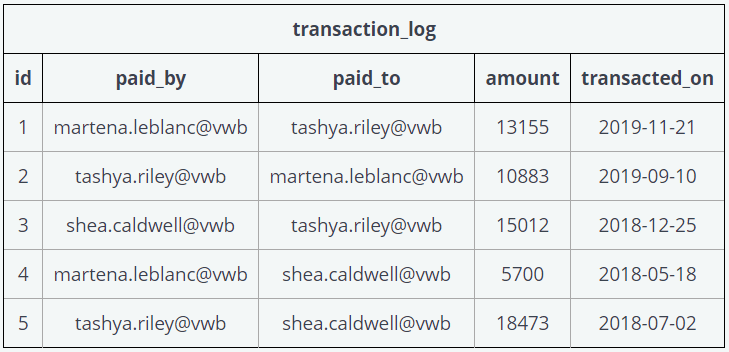 HackerRank: [SQL Question for LinkedIn] BANK ACCOUNTS SUMMARY | MySQL ...
