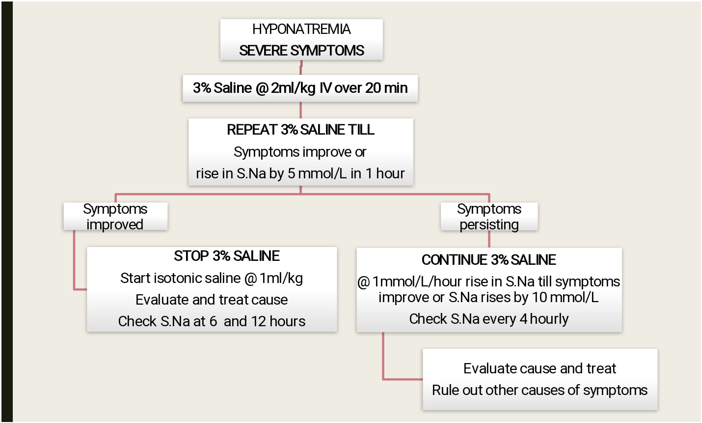 HYPONATREMIA: MANAGEMENT PEARLS