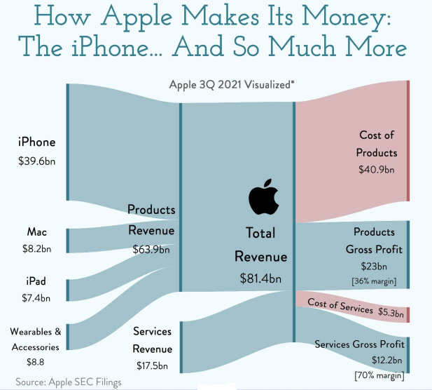 Mantabye: How Apple Makes Its Money