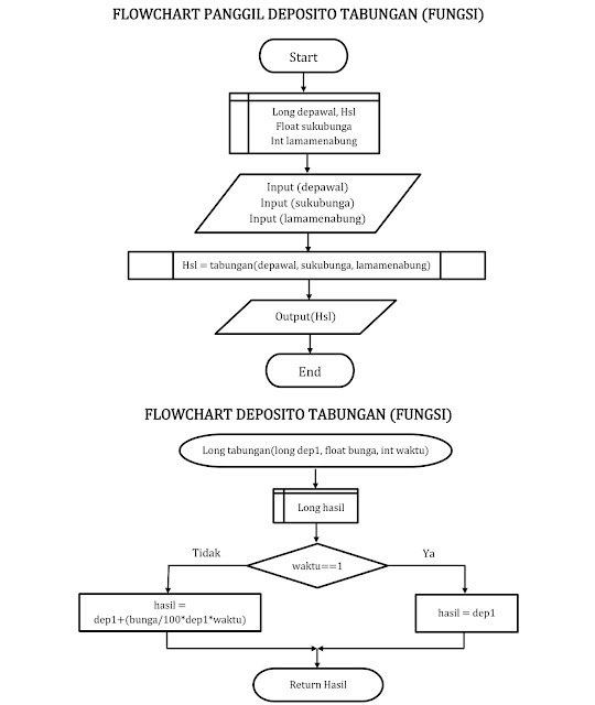 Flowchart Menghitung Bunga Tabungan (Fungsi, Prosedur, Program ...