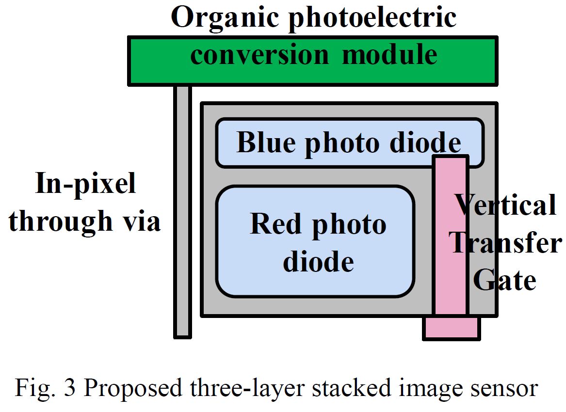 Image Sensors World: IEDM 2019: Sony 3-Layer Organic+Si Sensor