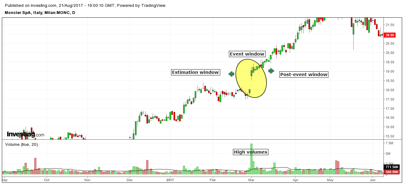 Inside The Market: Event-study strategy.