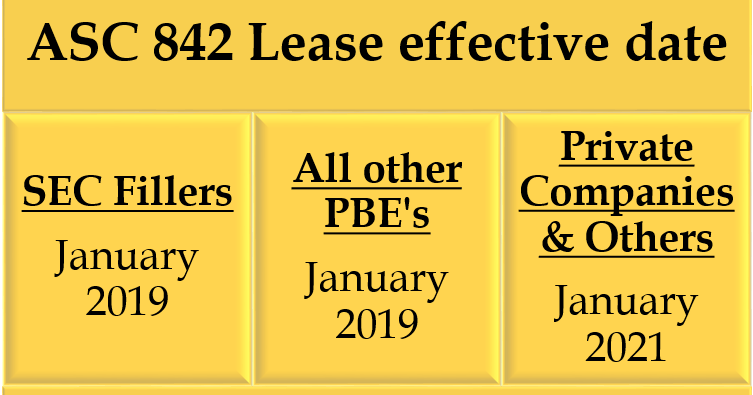 Definition of Lease and its classification - Science S Studio ...