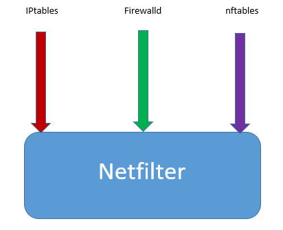Blog elhacker.NET: iptables Vs FirewallD: diferencias, ejemplos prácticos reglas, sintaxis