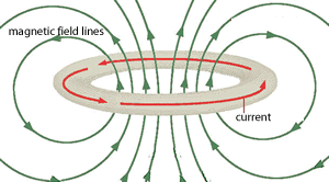 MAGNETIC EFFECT OF ELECTRIC CURRENT - E physics