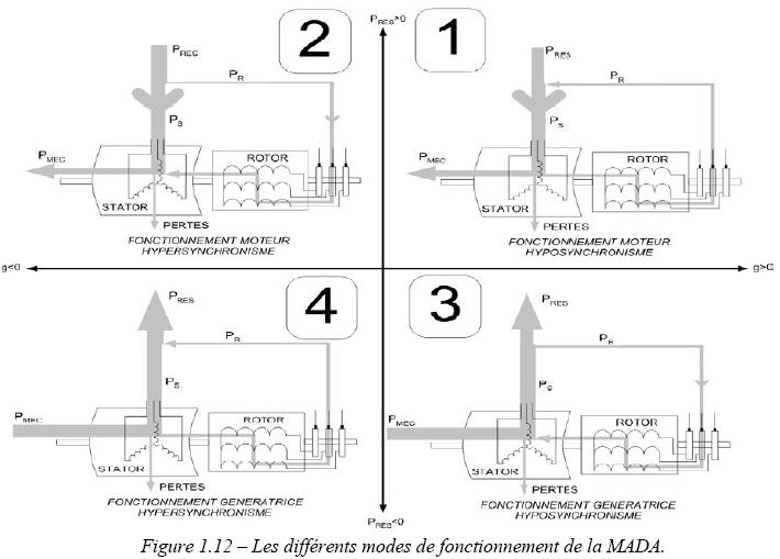 electronique: Utilisation de MADA dans la conversion électromécanique