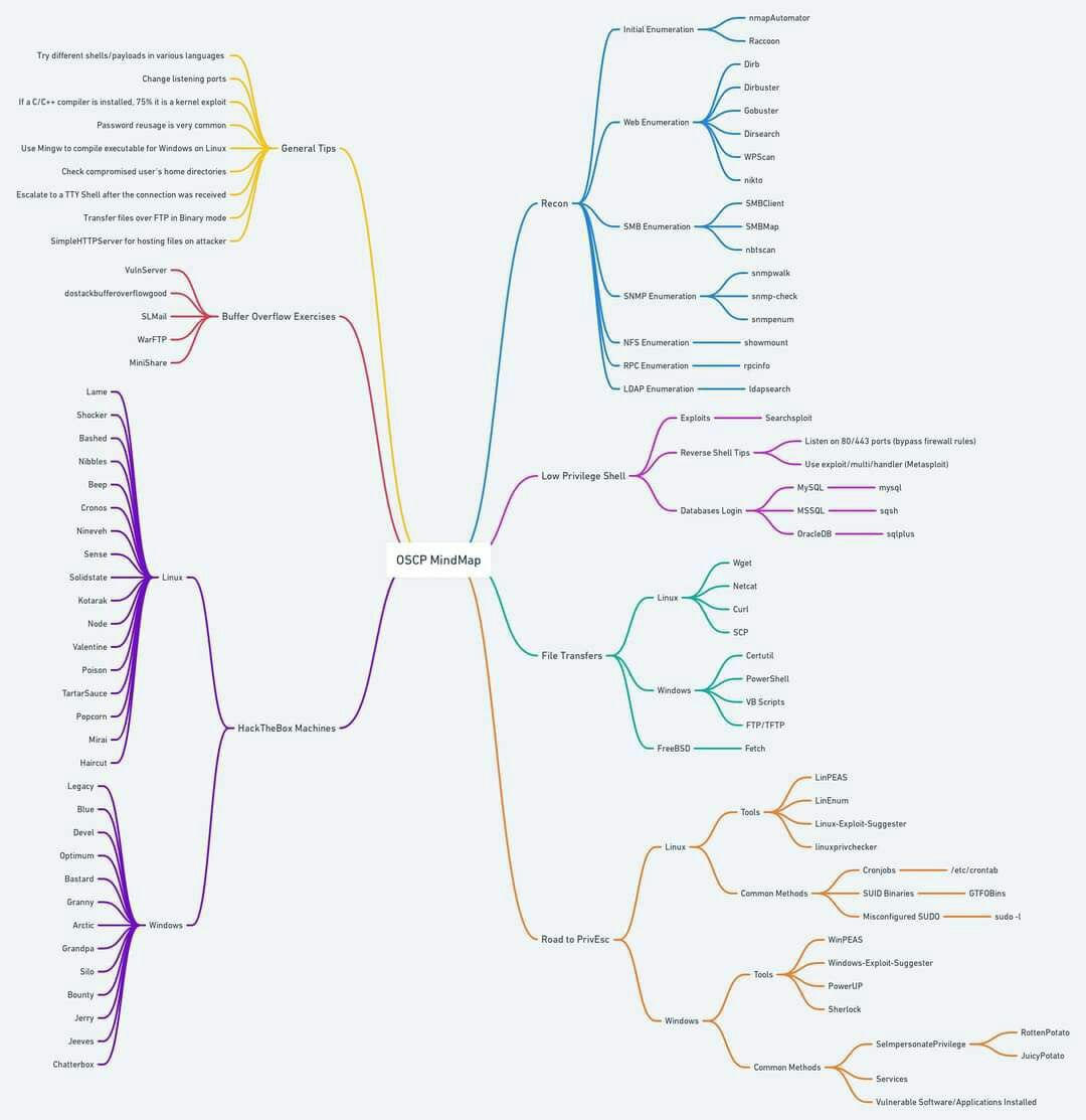 Few common questions about OSCP exam - Talent Skill Academy