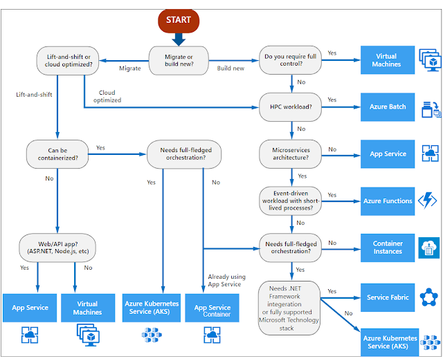 Azure Compute Solutions