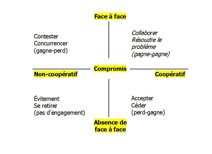 LA RÉSOLUTION DES CONFLITS
