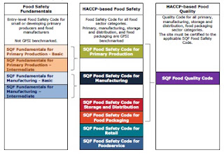 ISO 22000 Resource Center: What is SQF