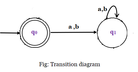 Design DFA for the following languages L={ w |w is any string except a ...