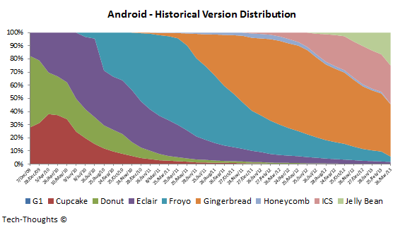 Android Engagement: Active Devices vs. Active Google Play Users | Tech ...