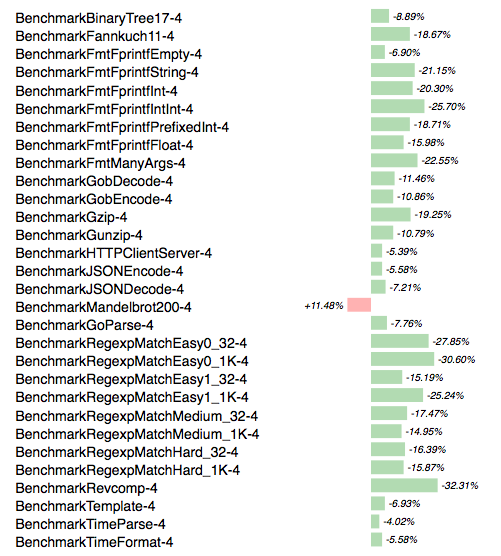 Programming Rants: Real Reason to use newer Go 1.5+: Cross Compile