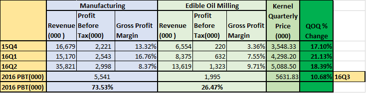 [转贴] 【CPO vs CPKO】- 棕油价格来势汹汹，MBL(5152)可否从中获益？？- Harryt30 | I3investor