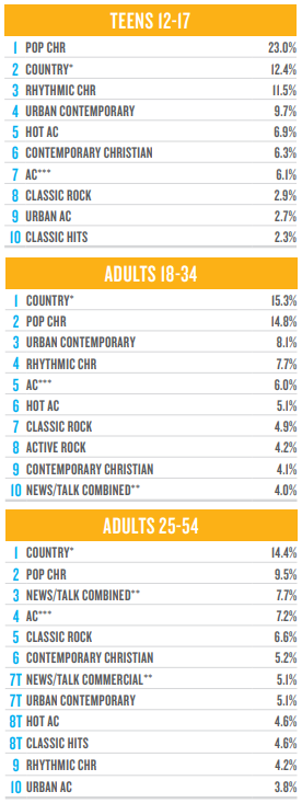Media Confidential: Nielsen Report: All Ages Listen To Radio
