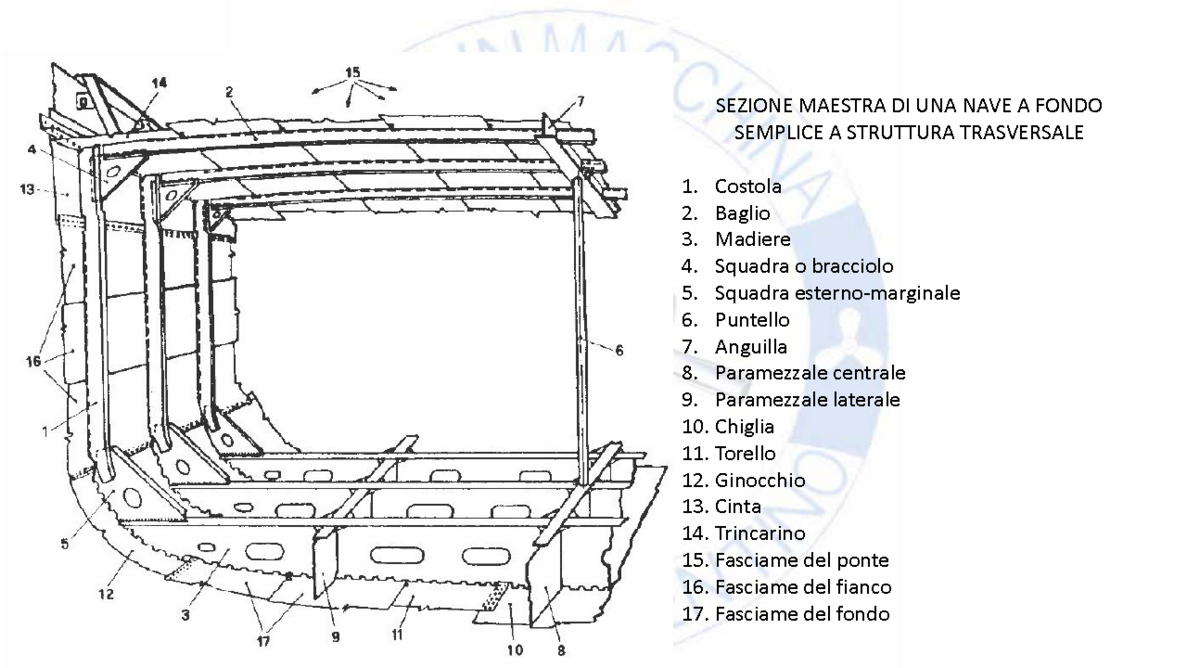 Direttivo Funzione 4.1: 4.1.1.1.3 Costruzione navale