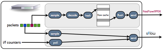 sFlow: Software defined networking