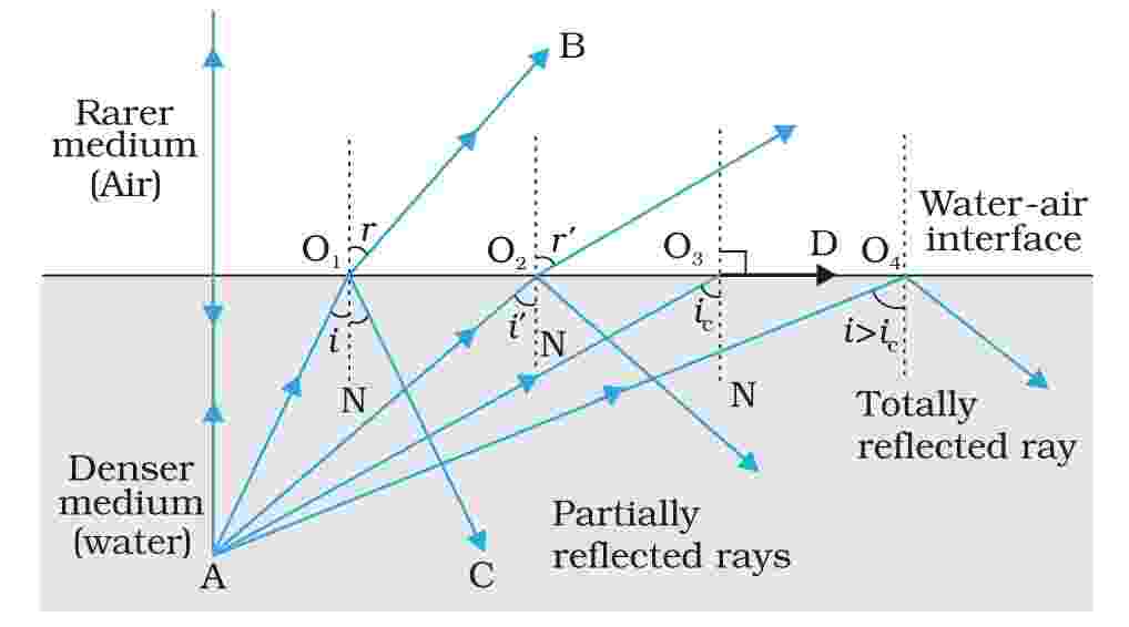 Ray Optics and Optical Instruments Class 12 notes Physics Chapter 9 - M ...