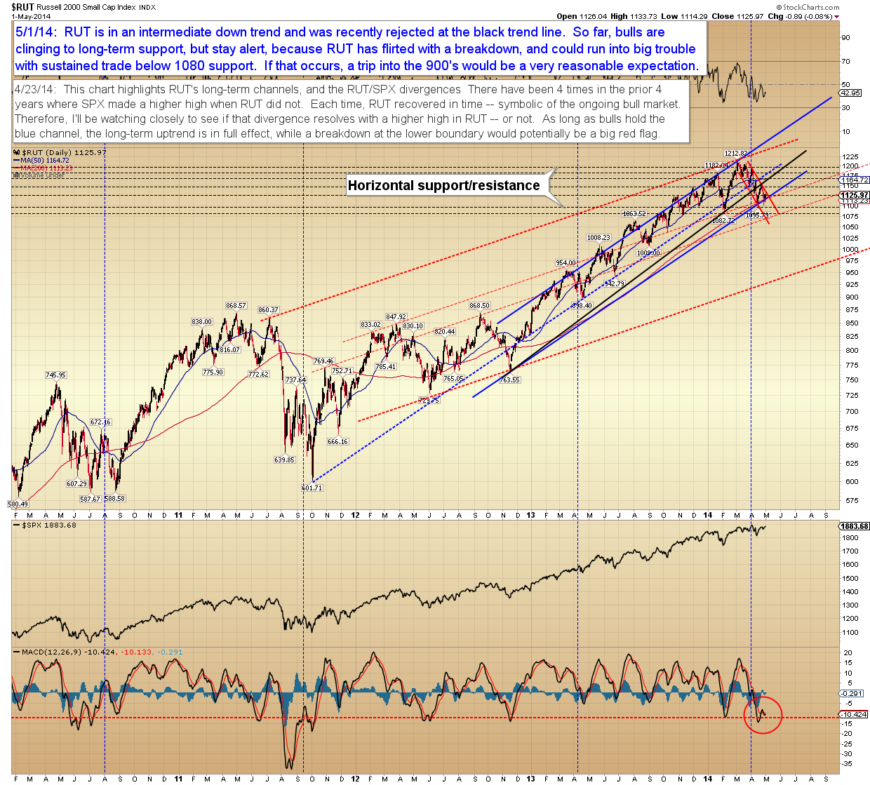 Pretzel Logic's Market Charts and Analysis: 100-year Chart of the Dow ...