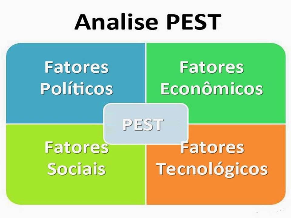 Análise PEST - Verificação do fatores Políticos, Econômicos, Sociais e ...