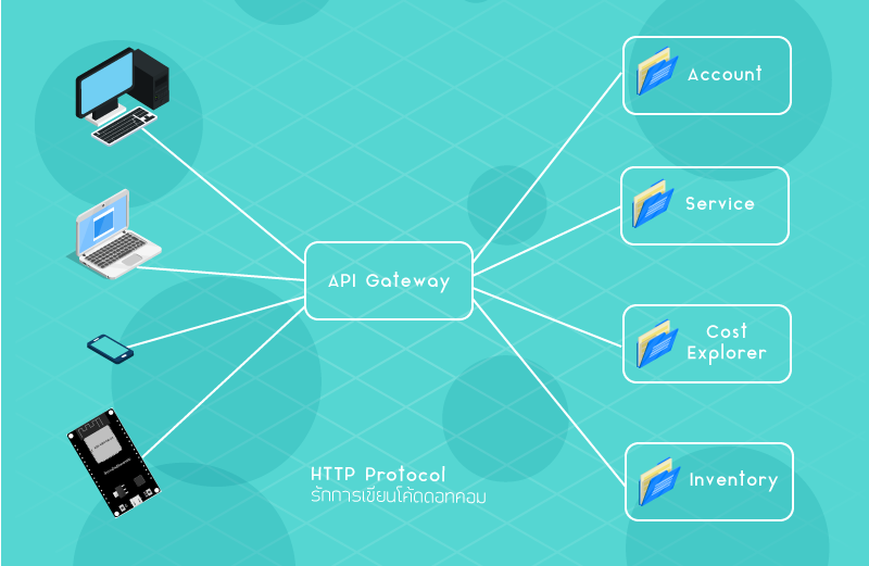 สร้าง RESTful API for ESP32 ฉบับเข้าใจง่าย ตอนที่ 1 การรับส่งข้อมูลผ่าน ...