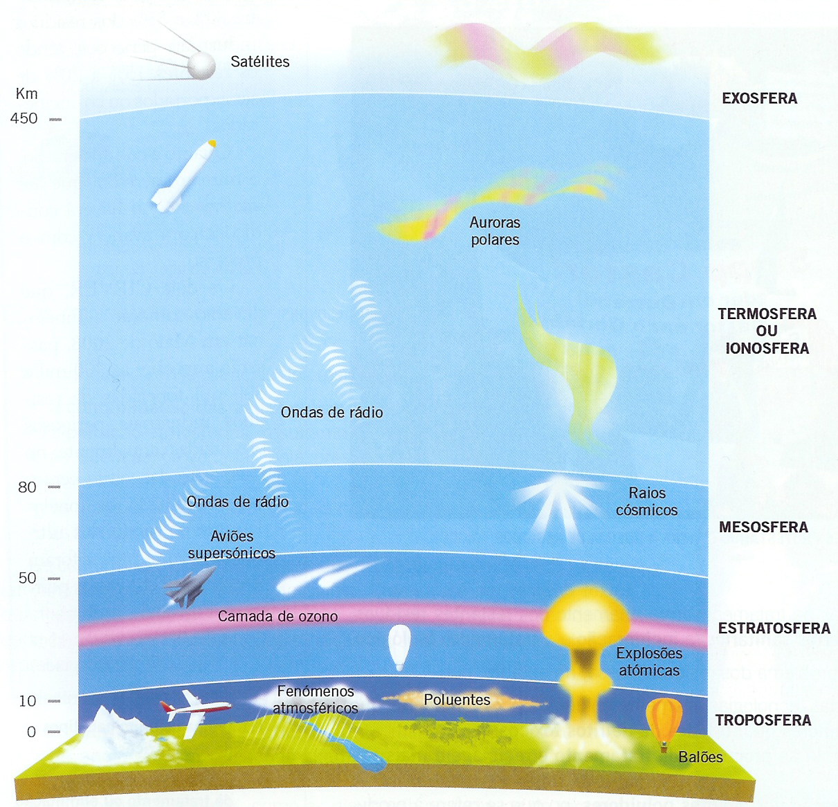Ambiente e Ecologia: Atmosfera Terrestre
