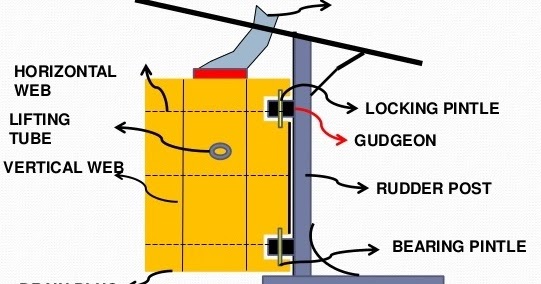 Ship Rudders: Parts, Function, Types with simple diagram | Marinesite