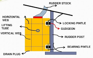 Ship Rudders: Parts, Function, Types with simple diagram