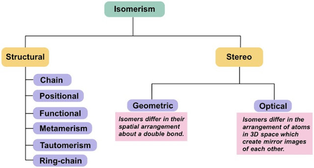 STRUCTURAL ISOMERISM - Chemgyan