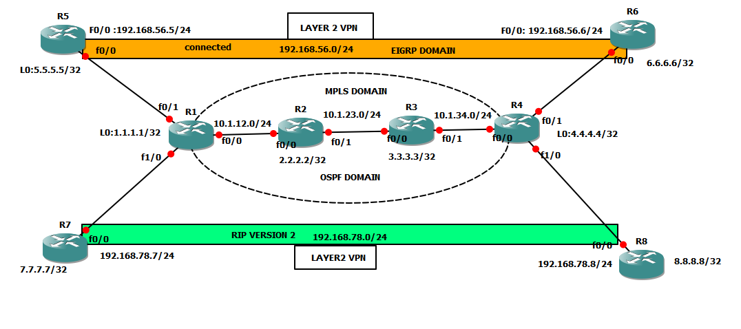 How To Configure MPLS Layer 2 VPN ~ Welcome To Networking Share