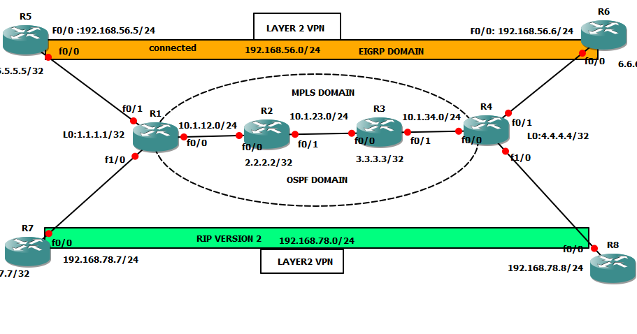 How To Configure MPLS Layer 2 VPN ~ Welcome To Networking Share