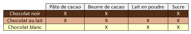 Quelle est la différence entre le chocolat noir, au lait et blanc