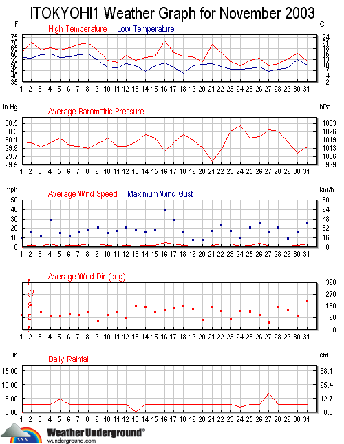 Tokyo, Japan Weather: Climatology of Tokyo