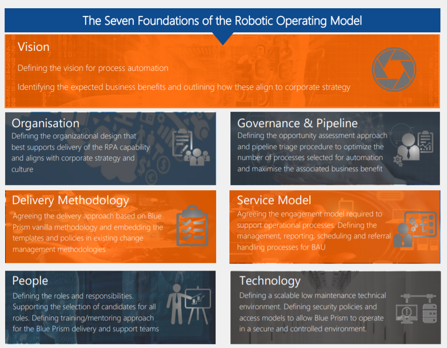 Robotic Operating Model - Blue Prism for You
